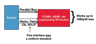 Using FPGAs For Camera Sensor Interfaces Electronic Products