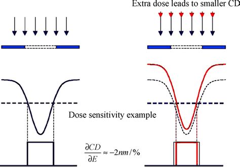 Dose Sensitivity Increasing Dose Red Color Decreases The Cd Source