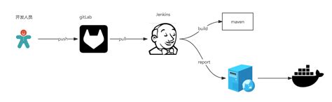 2、devops管理软件生命周期 Csdn博客