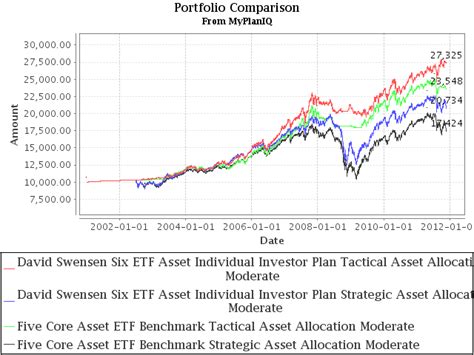 tactical asset allocation using david swensen s lazy portfolio etfs