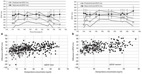 Figure 1 9 From Reverse Engineering Of Drug Induced Qt C Interval