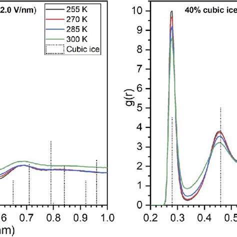 Electro Crystallization Kinetics Under 20 Vnm At Different