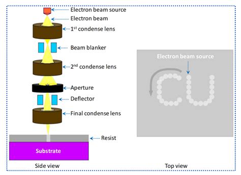 Electron Beam Lithography Vs Photolithography The Best Picture Of Beam