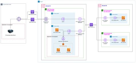 Using Aws Private Link For Application Integration Aws Repost
