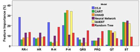 Feature Importance Of The Ecg Fiducial Features In The Feature Ranking Download Scientific