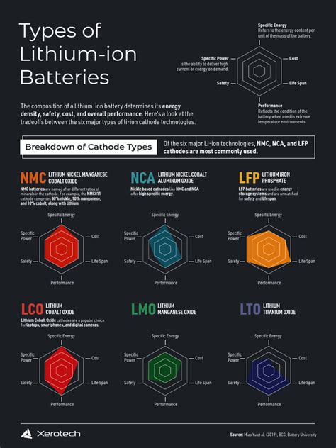 Xerotech Six Types Of Lithium Ion Batteries Pdf Lithium Ion