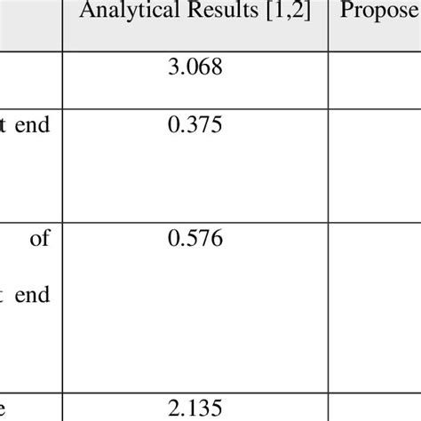 Comparison Between The Analytical And The Finite Element Results Download Table