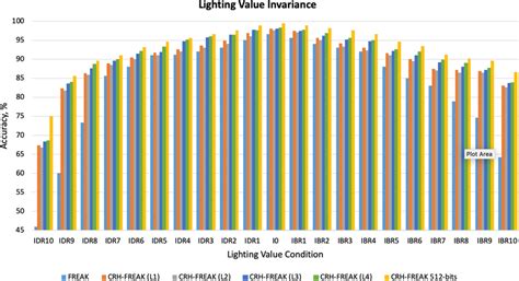 Accuracy Results For Each Descriptor In The Presence Of Lighting Value