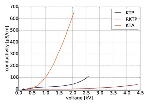 Measured Ionic Conductivities For Kta Ktp And Rktp Download
