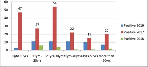 Age Wise Distribution Of Dengue Positive Cases From The Year 2016 2019