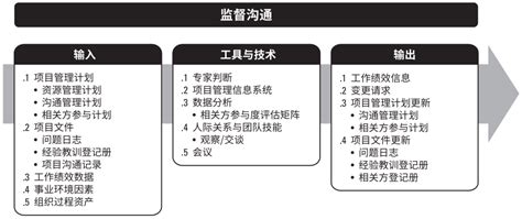 PMBOK 十 十大知识领域之项目沟通管理 无虑的小猪 博客园