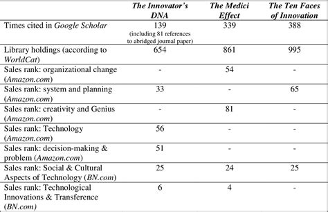Table 1 From Deconstructing The Innovators Dna Semantic Scholar