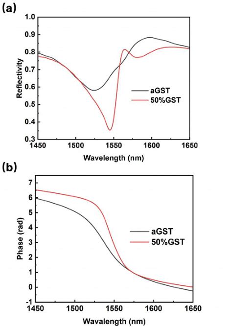 Figure 2 From Tunable Metasurface For Phase Modulation Based On Silicon Nanobars And Phase