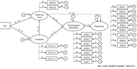 transdiagnostic model of psychological factors and sex differences in