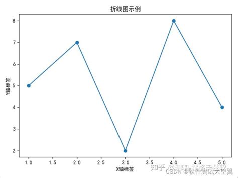 Python Matplotlib 库使用基本指南 知乎