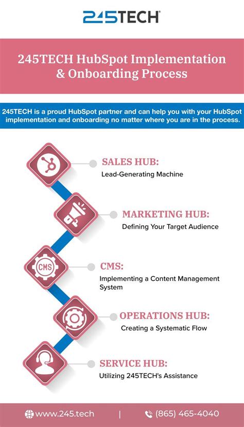 Hubspot Implementation And Onboarding Process Hubspot Onboarding