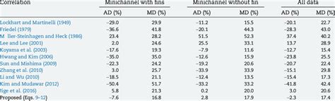 Deviations Of Frictional Pressure Drop Download Table