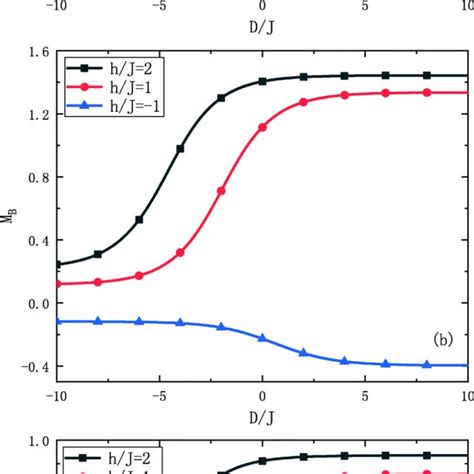 The Crystal Field Interaction Dependence Of Magnetizations Ma Mb And