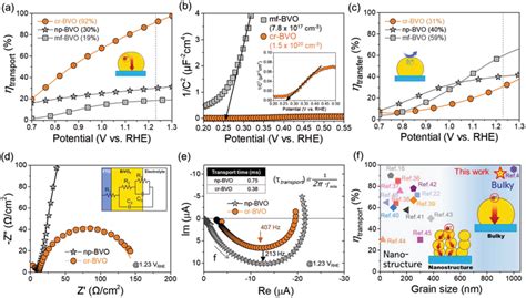 Characterizations Of Carrier Concentration Charge Transport And