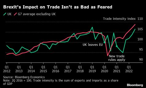 Eu離脱でイギリス経済の損失は約16兆円の試算 企業投資の大きな低下と労働力不足が主因 ブルームバーグ 東洋経済オンライン