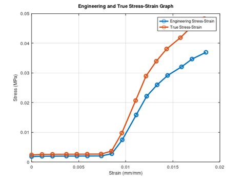 Solved C Write The Matlab Code For Plotting Stress Chegg