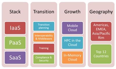 Global Cloud Computing Market Forecast Market Research Media