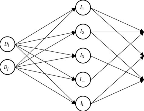 The Flow Of Information From D → I → M Where D Are The Raw Positional Download Scientific