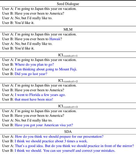 Table 7 From Controllable And Diverse Data Augmentation With Large Language Model For Low