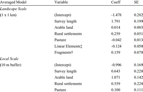 Aic Weighted Model Averaged Parameter Estimates Generated From The Top
