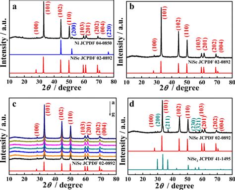 A Xrd Pattern Of Ni Se 30 B Xrd Pattern Of Ni Se 40 C Xrd