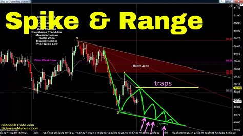 Spike And Range Trading Strategy Crude Oil Emini Nasdaq Gold And Euro