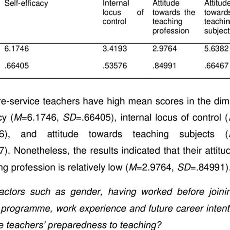 Mean Scores For Dependent Variables Download Scientific Diagram