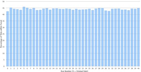 Unsicherheit Der Gemeldeten Zeckenstichstandorte Modul Agi Hs