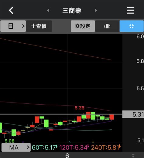2867 三商壽 線型走到這裡，應該是直接跳上5｜cmoney 股市爆料同學會