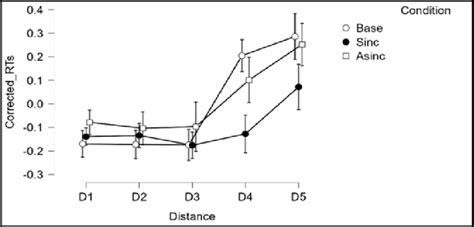 Repeated Measures ANOVA Considering Condition Baseline Asynchronous Download Scientific