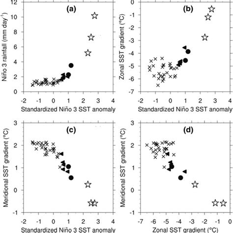Evolutions Of The Niño34 Index For El Niño Events Since 1950 A All