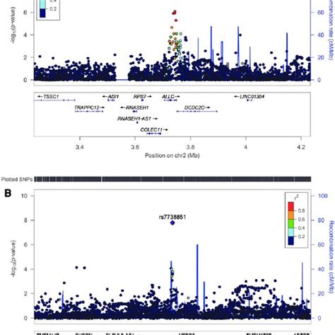 Regional Association Plots A Regional Association Plot For Rs1594318 Download Scientific Regional Association Plots A Regional Association Plot For Rs1594318 Download Scientific