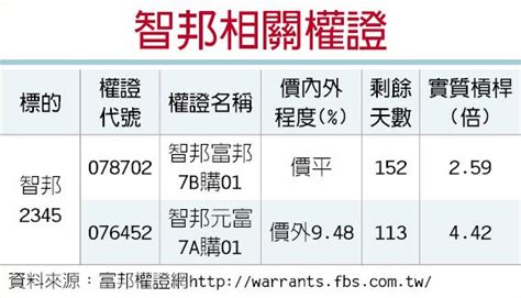 權證星光大道－富邦證券 智邦 搭上雲端長線看好 證券．權證 工商時報