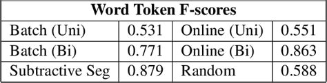 Table 1 From Utility Based Evaluation Metrics For Models Of Language Acquisition A Look At