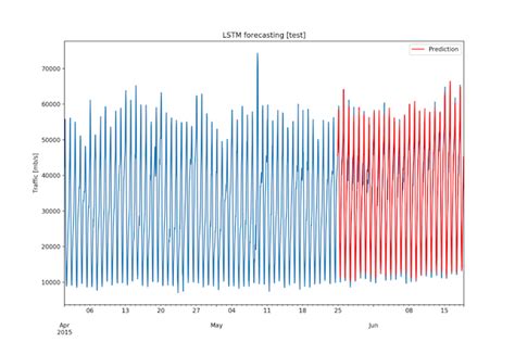 Network Predictive Analysis A Journey Into Traffic Forecasting With