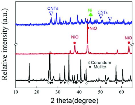 The X Ray Diffractometer Xrd Patterns Of The Mullite Ceramic Download Scientific Diagram
