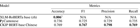 Table 1 From Improving Low Resource Pos Tagging With Transfer Learning
