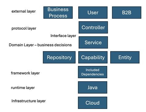 Capability Driven Development
