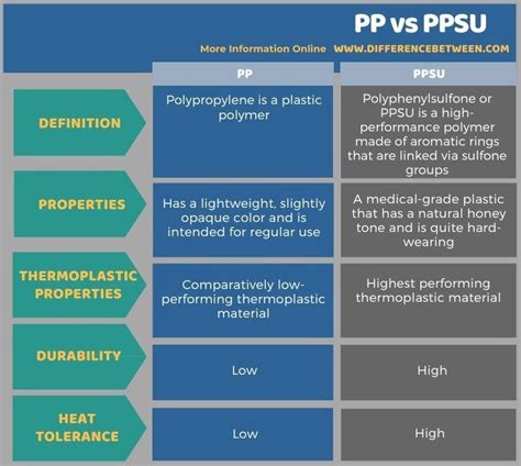 PP Vs PPSU Tabular Form