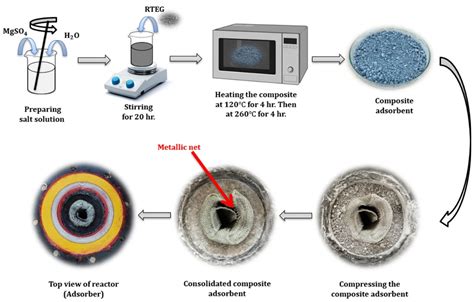 Thermochemical Energy Storage Based On Salt Hydrates A Comprehensive Review