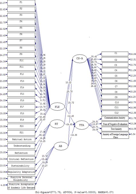 T Values For Path Coefficient Significance Model 1 Download