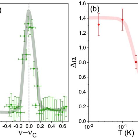A Plot Of The Spectral Width ∆α Versus ν − νc For The Device B15d4