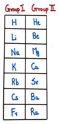 What Are S Block Elements Organic Chemistry Tutorial
