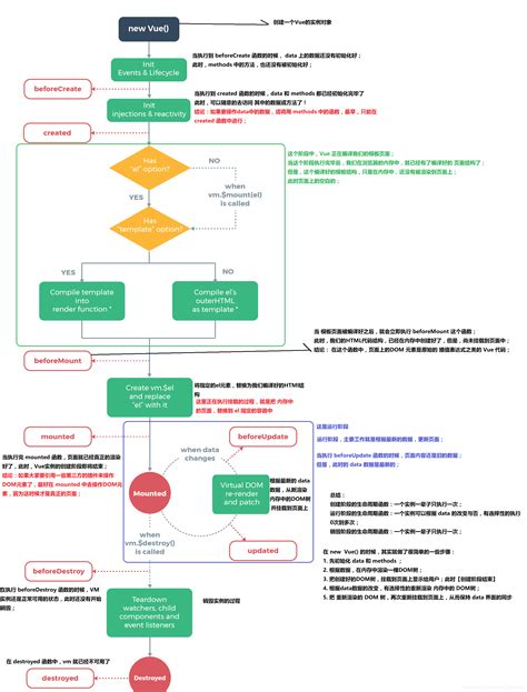 Vue2x生命周期详解及关键函数解析 Csdn博客