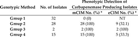 Phenotypic And Genotypic Methods For The Detection Of Cpkp Download Scientific Diagram